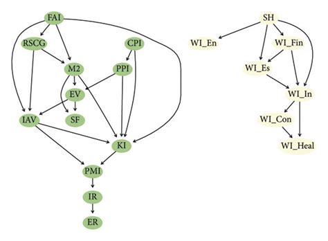 Bayesian Network Constructed From The Entire Dataset Download Scientific Diagram