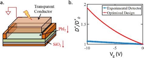 Projection Of The Back Gating Effect On Performance A Optimized Download Scientific Diagram