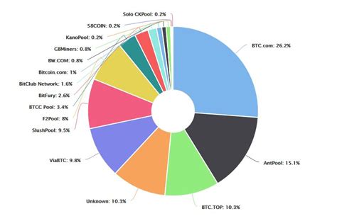 bitcoin hashing power update altcoins declining mining distribution