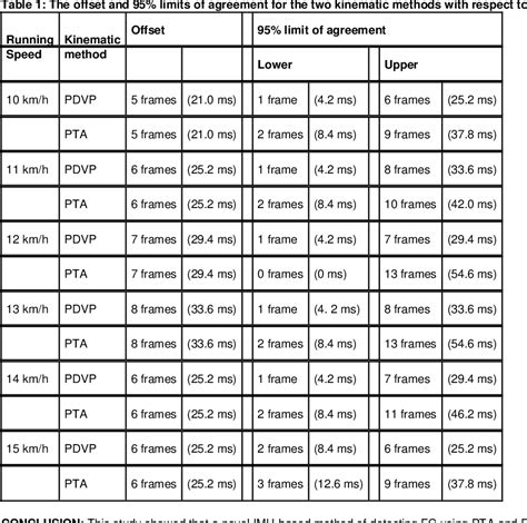 Table 1 From Use Of Inertial Magnetic Sensors To Implement Kinematic