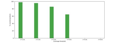 Coverage Plot Of Probes Aligned To Sars Cov 2 Genomes Percentage Of