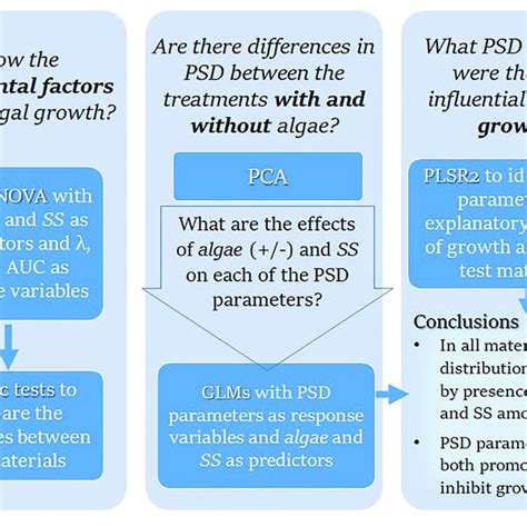 Alignment Of The Research Questions And Statistical Methods Used In Download Scientific