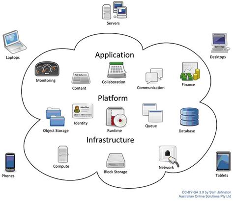 Cloud Computing For Regulated Gxp Environments Part 1 Gmp Journal