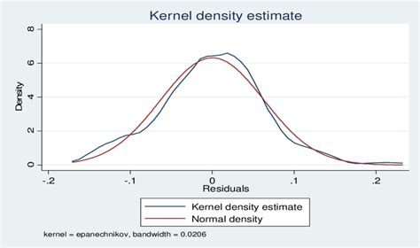 Normality Check Kernel Density Estimate Download Scientific Diagram