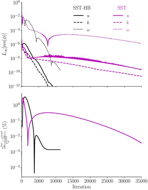 Figure C11 Iterative Convergence Of The L ∞ Norm Of The Residuals