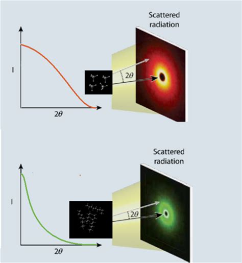 Diffraction des rayons X à petits angles SAXS Département de chimie Université de Sherbrooke