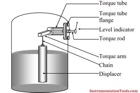 Basics Of Level Measurement Instrumentation Tools