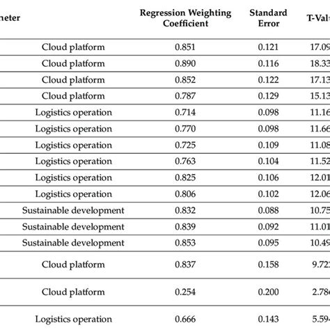 Parameter Estimation Table Of The Overall Model Download Scientific Diagram