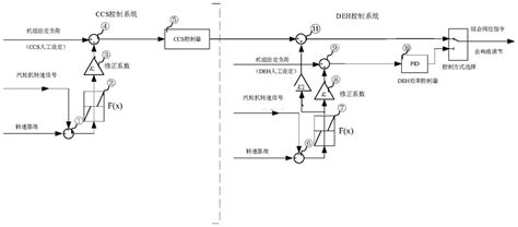 Power Grid Frequency Primary Frequency Modulation Control System