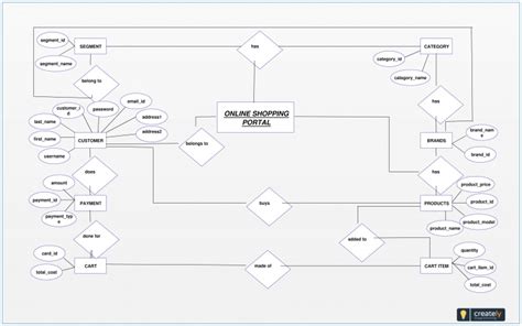 Entity Relationship Diagram For Online Shopping Portal Plan ERModelExample