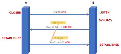 Tcp 3 Way Handshake Summary Cheatsheet Study Notes Ci
