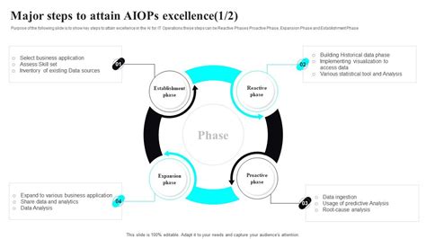 Major Steps To Attain Aiops Excellence Artificial Intelligence It