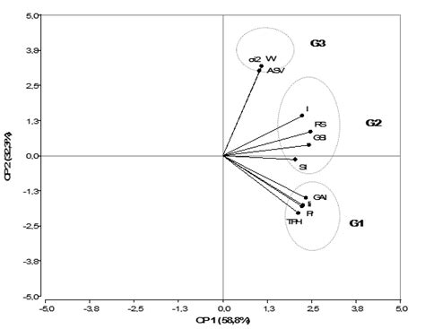 Simultaneous Selection Indices For Yield And Stability In Sugarcane