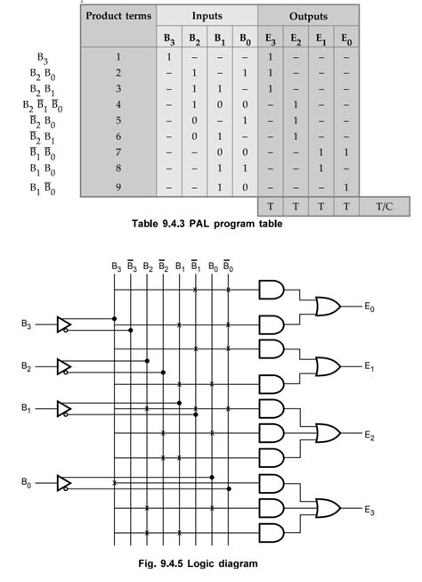 Pal Programmable Array Logic Concept Architecture Example Problems