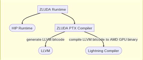 Introducing The ZLUDA Toolkit Run CUDA Applications On AMD GPUs GAMINGDEPUTY