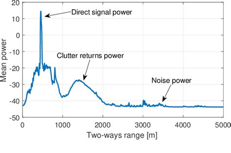 Figure 1 From Statistical Parameters Of Bistatic Sea Clutter Models And Measurements Semantic