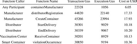 Gas Costs Of The Smart Contract Functions Download Scientific Diagram