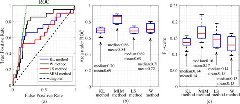 Mim Based Generative Adversarial Networks And Its Application On Anomaly Detection