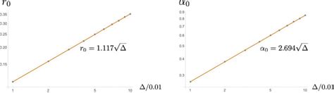 The Left Panel Is The Loglog Plot Of R 0 Versus Δ Blue Dots Are R 0