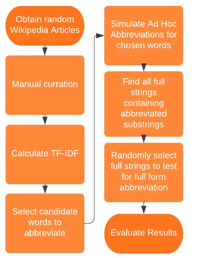 experiment flowchart download scientific diagram