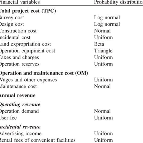 Risk Utility Function For Irr Table 1 Probability Distributions Of