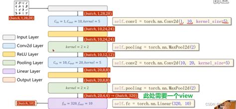 《pytorch深度学习实践》第十讲 卷积神经网络cnn卷积神经网络论坛 Csdn博客