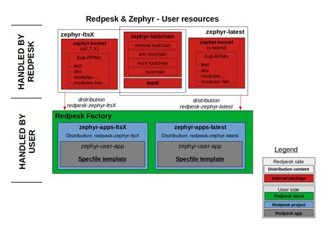 Redpesk Documentation Zephyr Releases