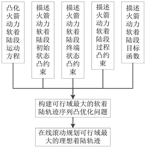 A Trajectory Planning Method For Rocket Soft Landing Based On Convex Optimization Eureka Patsnap