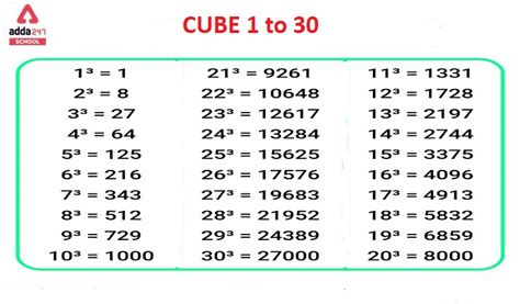 1 To 30 Squares And Cubes Square Root [ Pdf From Adda247 ]