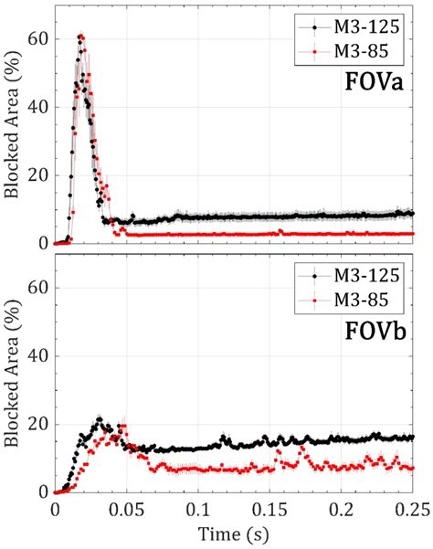 temporal evolution of percentage blocked area fragment blocked area