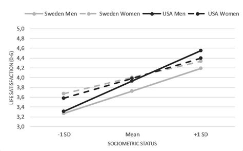 B Interaction Effect Of Sociometric Status Country And Gender On