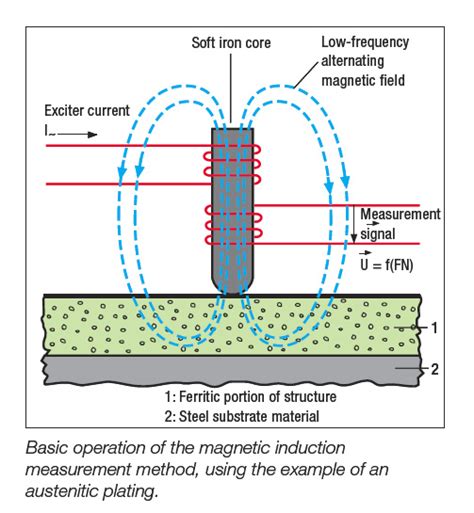 Ferrite Content Measurement Ferritescope Test