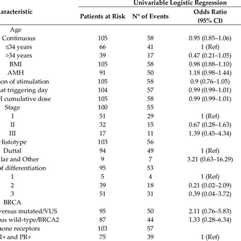 Impacts Of Variables On Oocyte Quality According To The Presence Of