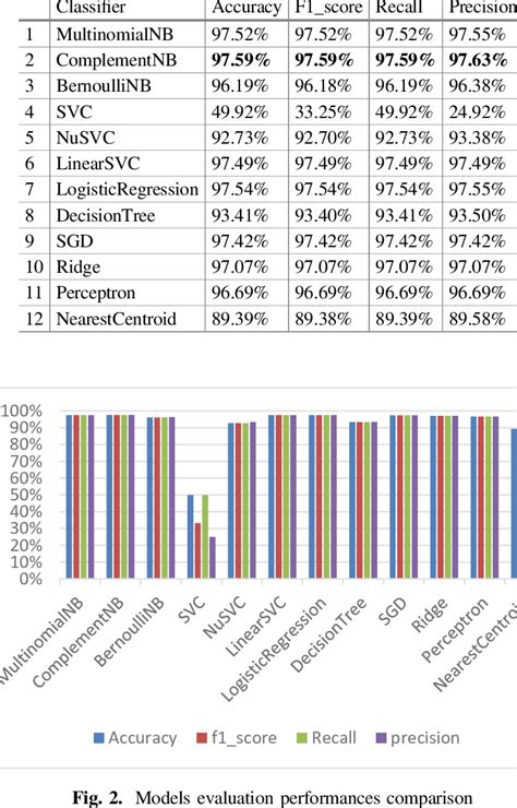 Models Evaluation Performances Comparison Download Scientific Diagram