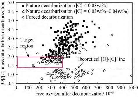 Free Oxygen After Decarburization Under Different O C Mass Ratios