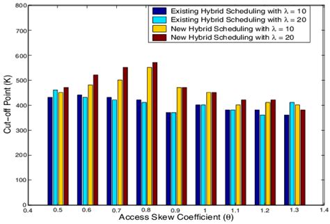 Improvement In Average Access Time Download Scientific Diagram