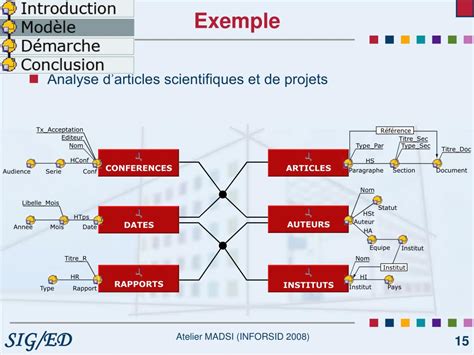 Ppt Systèmes Olap Pour Lanalyse De Documents Textuels Xml Powerpoint