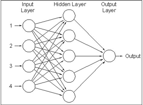 Representation Of A Multilayer Perceptron Download Scientific Diagram