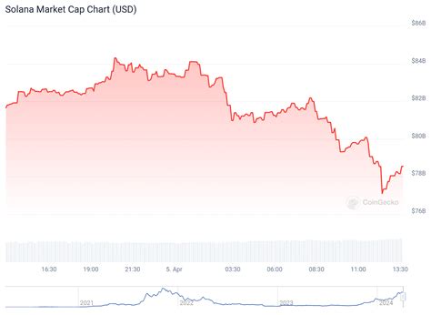 solana network struggles amid high demand for memecoins 75