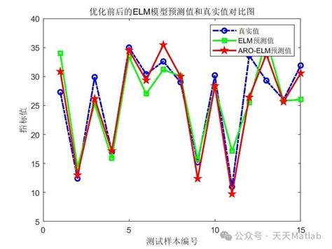 【用电量预测】基于人工兔算法优化核极限学习aro kelm实现用电量回归预测附matlab代码 csdn博客