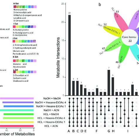 Metabolite Coverage Compared Across Eight Different Extraction Methods