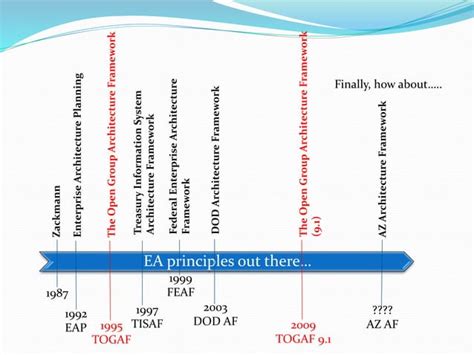 Introduce Togaf In Your Organization Sample Ppt