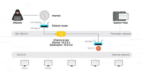 What Is A Packet Filtering Firewall Palo Alto Networks