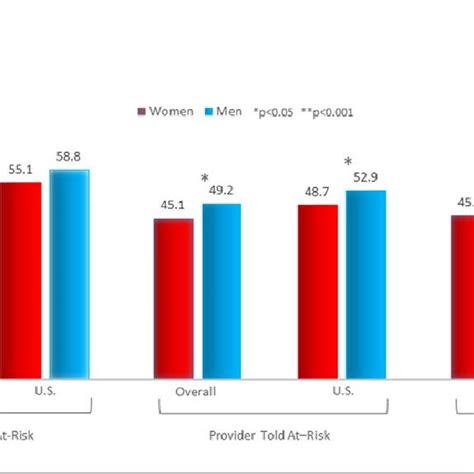 Perceptions And Discussions Of Risk By Sex Percentage Of Women And Men