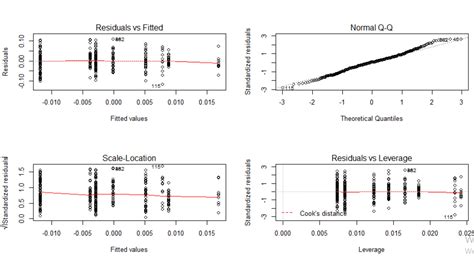 Are The Assumptions Of Linear Regression Fulfilled Dummy Variables