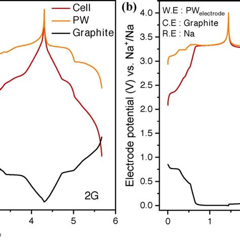 Electrochemical Characterization In Three Electrode Set Up Potential