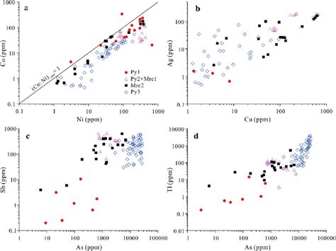 binary plots of la icp ms trace element data spot analyses for pyrite