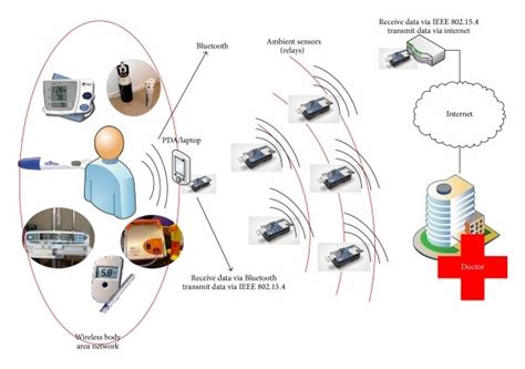 Reference Healthcare 3 Tier System Architecture Download Scientific Diagram