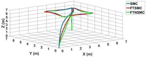Drones Free Full Text Finite Time Neuro Sliding Mode Controller Design For Quadrotor Uavs