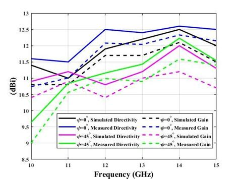 A Distribution Of Simulated Peak Directivity And Gain Values B